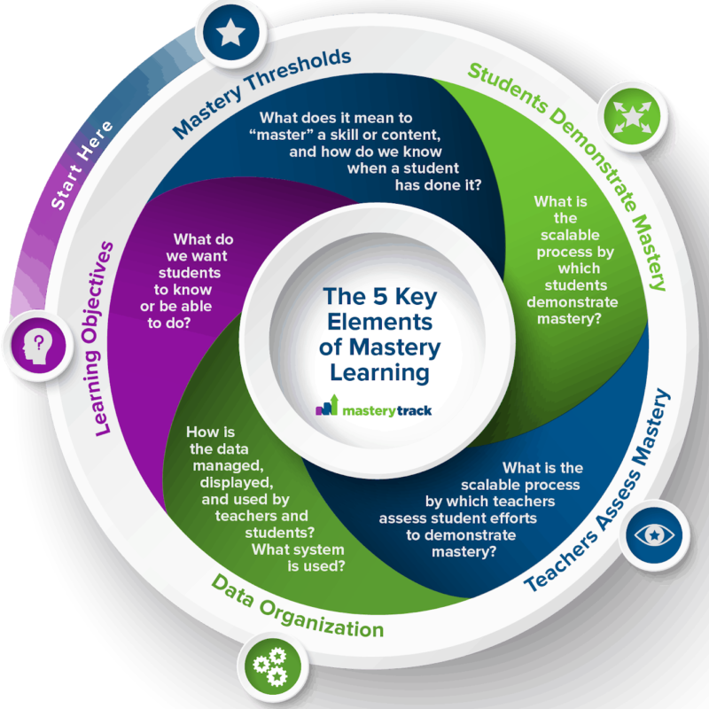 Mastery Track – Navigator Labs